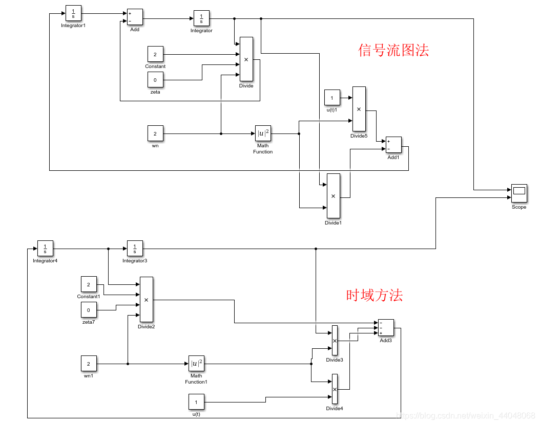 Simulink对动态系统建模与分析（以二阶系统举例）已知二阶系统的微分方程为其中 Ut 是单位阶跃信号。请使用simulink建模 Csdn博客 5248