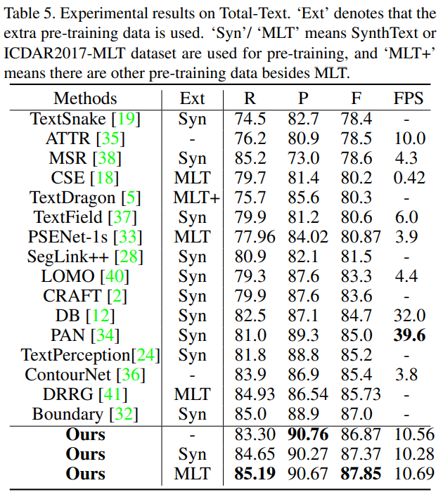 ICCV2021：TextBPN——《Adaptive Boundary Proposal Network for Arbitrary Shape Text Detection》论文阅读笔记 ...