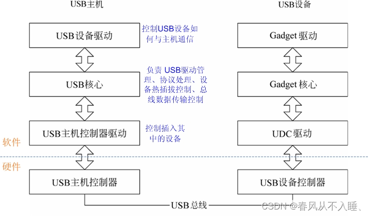 Linux 常见驱动框架_linux 显示驱动架构-CSDN博客