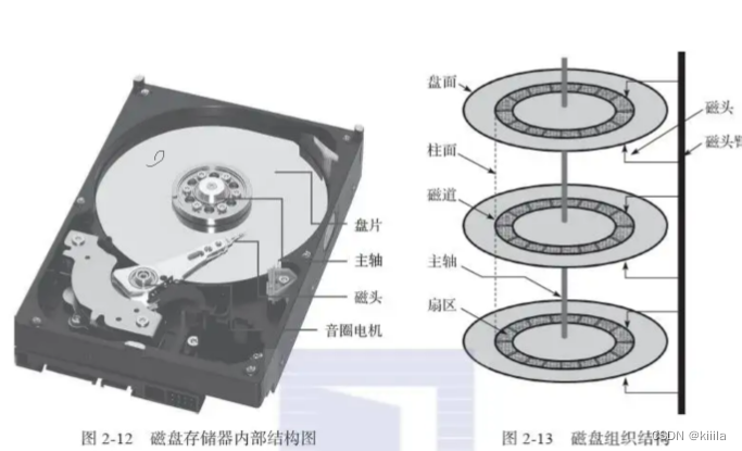 【Linux】磁盘LBA、CHS寻址 | 文件系统_chs lba-CSDN博客