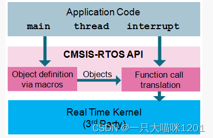【RTOS学习】CubeMX对FreeRTOS的适配_cubemx freertos-CSDN博客