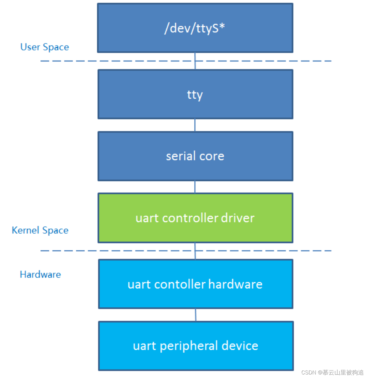 Linux UART串口介绍（底层驱动相关）-CSDN博客