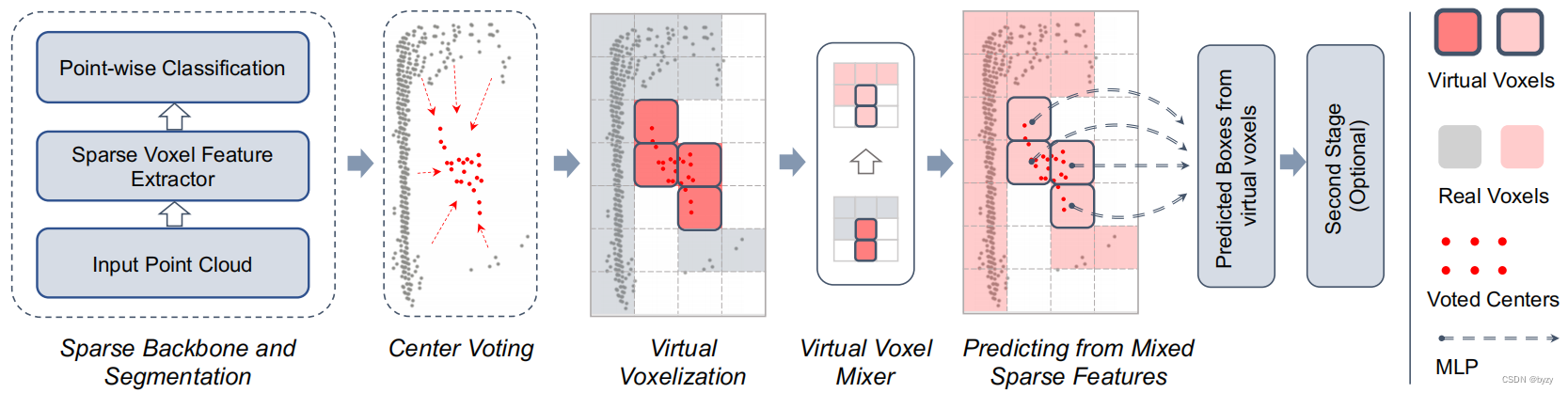 【论文笔记】FSD V2: Improving Fully Sparse 3D Object Detection with Virtual Voxels_fsdv2-CSDN博客
