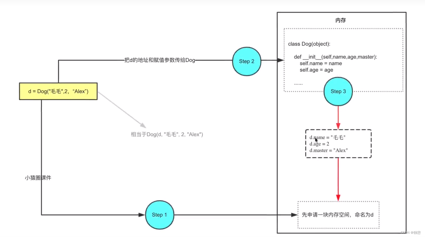 Python面向对象编程(一)类的基础,关系,继承,封装,多态,isinstance,抽象基类python类的定义同时对象绑定属性和功能且类