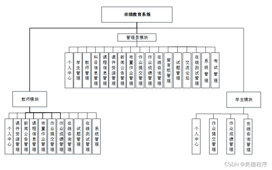 java/php/node.js/pythonJava在线教育系统【2024年毕设】-CSDN博客