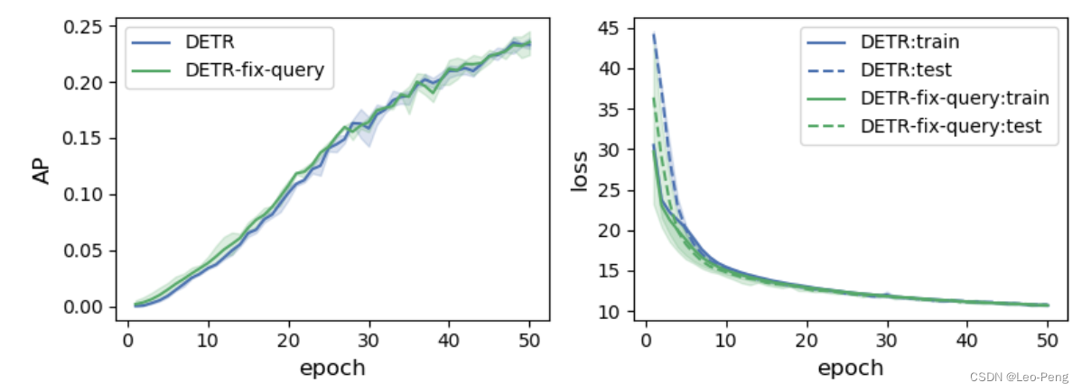 计算机视觉算法——基于Transformer的目标检测（Efficient DETR / Anchor DETR / Conditional DETR / DAB DETR）-CSDN博客
