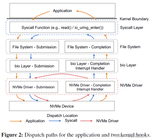 OSDI‘22 BEST PAPER“XRP: In-Kernel Storage Functions with eBPF“阅读笔记_osdi paper-CSDN博客
