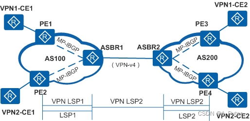 MPLS虚拟专用网跨域--OptionB方案_option b-CSDN博客
