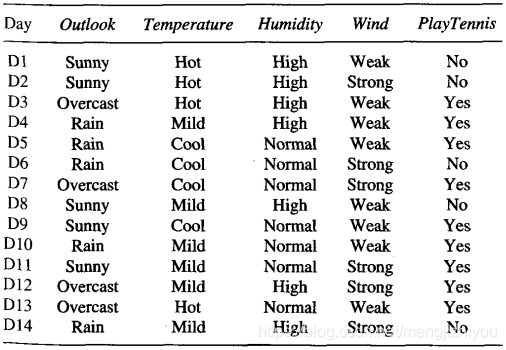 python3 决策树（ID3、C4.5、CART）原理详细说明与公式推导_关于决策树id3算法的原理描述-CSDN博客