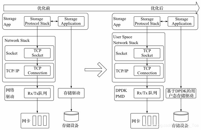 《深入浅出DPDK》读书笔记（十六）：DPDK应用篇（基于DPDK的存储软件优化：SPDK）_dpdk和spdk-CSDN博客