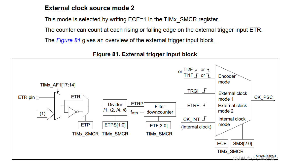STM32 HAL库 Timer External clock source mode 2测试_stm32tim1配置pwm 外部时钟源-CSDN博客