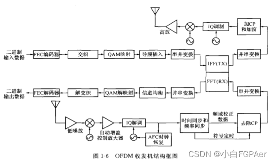 OFDM802.11a概述_802.11a ofdm-CSDN博客