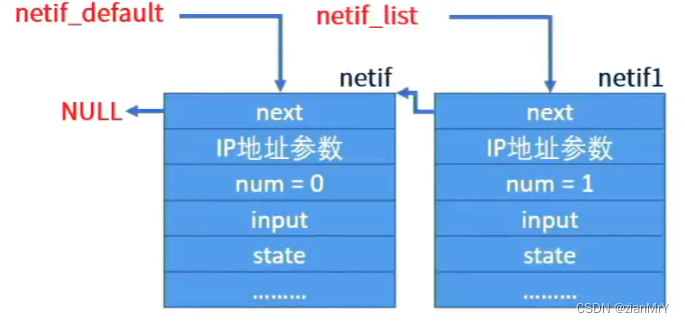 LWIP学习笔记——网络接口_netif-CSDN博客