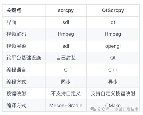 15K star！推荐一款开源手机电脑投屏神器，无需root、功能强悍！-CSDN博客
