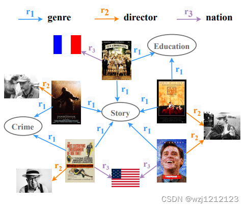论文阅读《Knowledge-enhanced Multi-View Graph Neural Networks for Session-based Recommendation》-CSDN博客