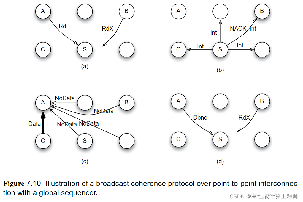 第7章 缓存一致性基础_moesi-CSDN博客