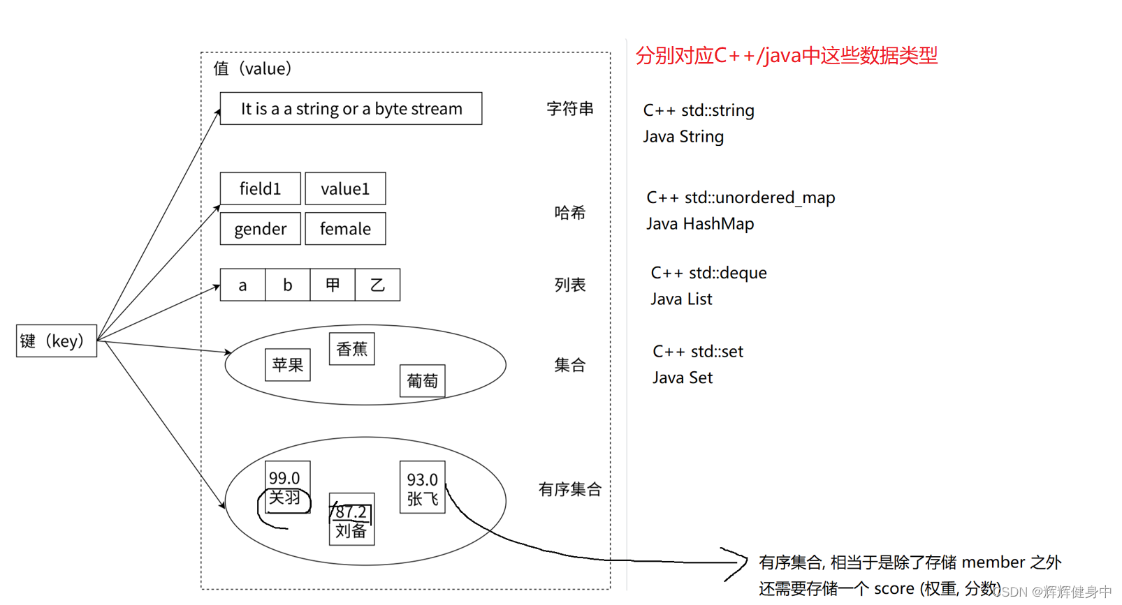 Redis的数据类型和编码方式redis数据类型编码方式 Csdn博客