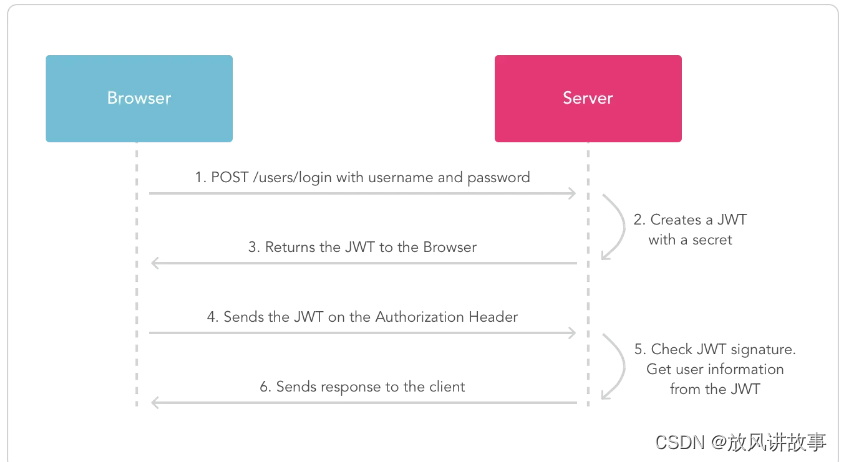 Spring Boot 整合SpringSecurity和JWT和Redis实现统一鉴权认证_springboot security jwt redis-CSDN博客