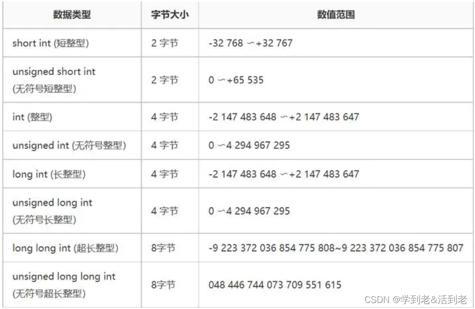 C语言基础-CSDN博客