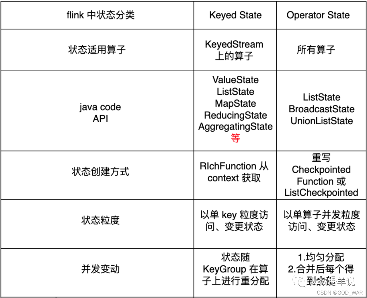 Flink operator-state 和 keyed-state 两者的区别_flink opertion 和 key ...