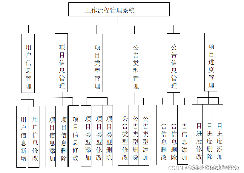 Java基于springboot框架的工作流程管理系统的设计与实现 Csdn博客