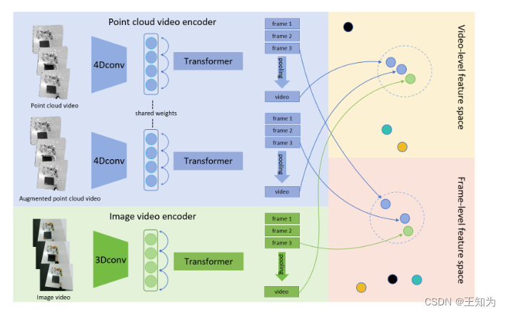 CrossVideo: Self-supervised Cross-modal Contrastive Learning for Point ...