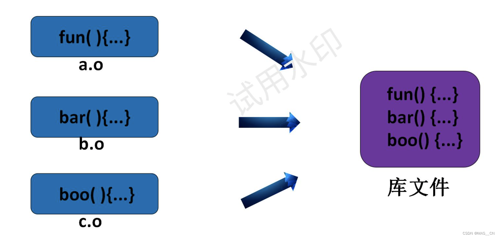【UNIX C Day1】uc学什么；环境变量；错误处理；静态库-CSDN博客