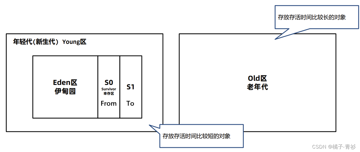 Jvm工作原理与实战二十五：堆的垃圾回收 垃圾回收算法 Csdn博客 