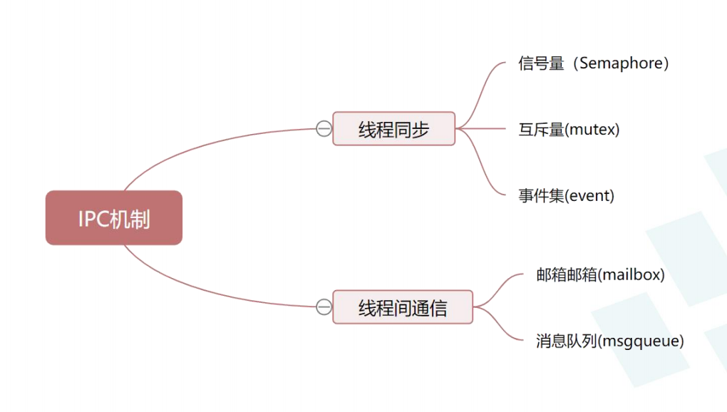 【RT-Thread】线程的同步与通信（IPC机制）_rtthread ipc-CSDN博客