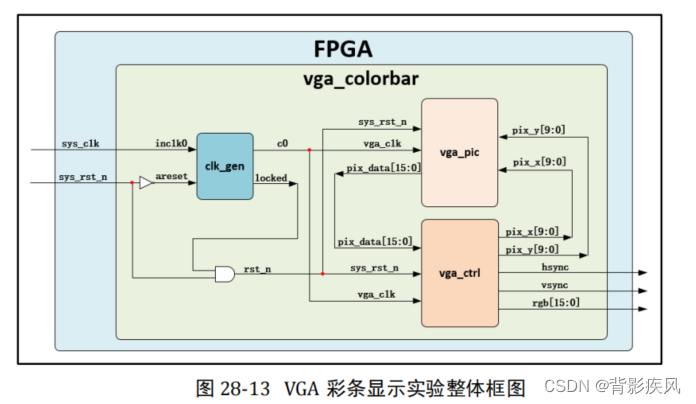 FPGA--VGA显示实验之Verilog代码描述（系统组装）_vga图像显示verilog代码fpga拨位开关7种-CSDN博客