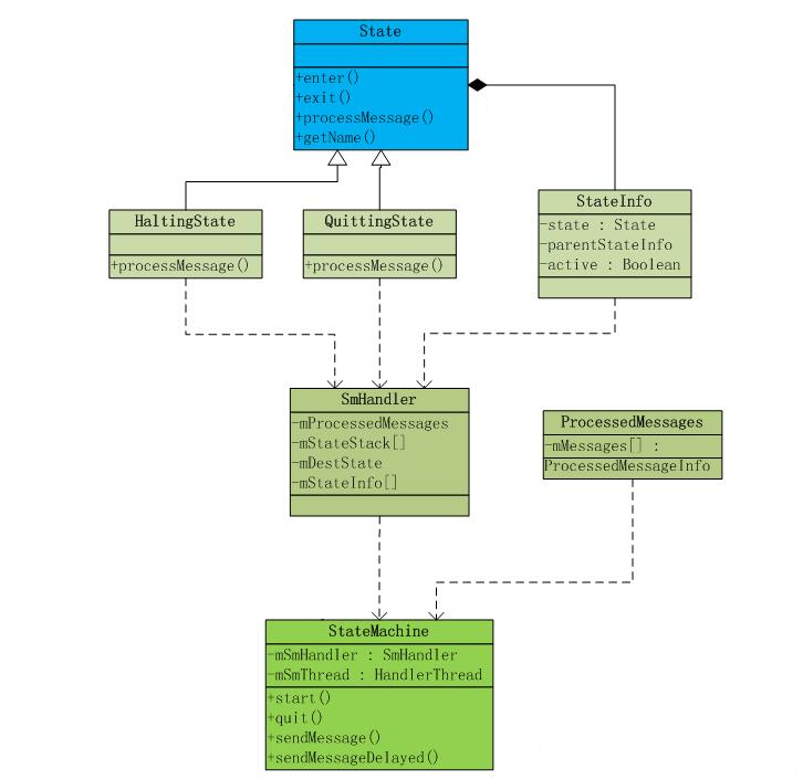 Android Statemachine Csdn博客 