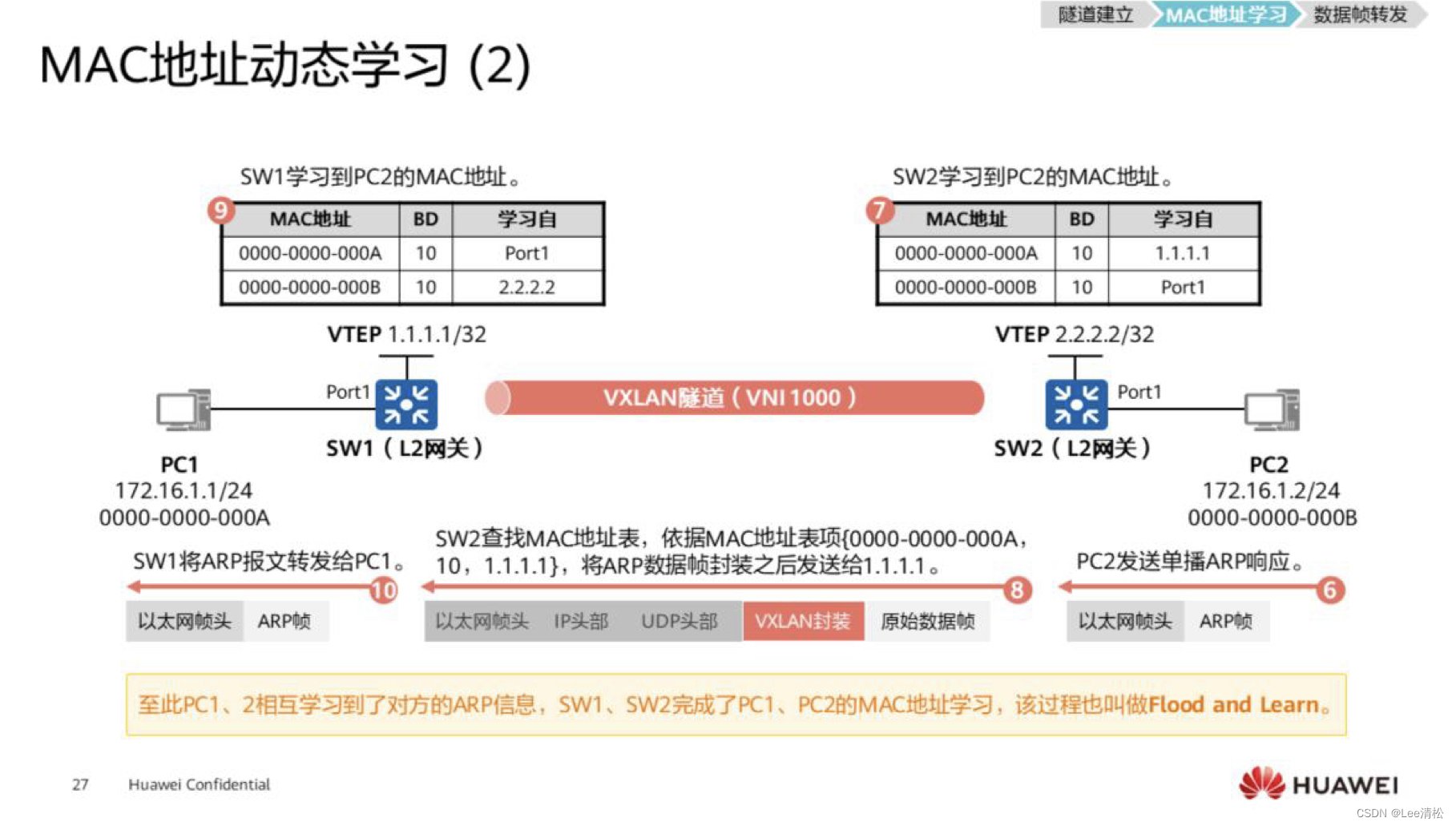 VXLAN_irb路由-CSDN博客