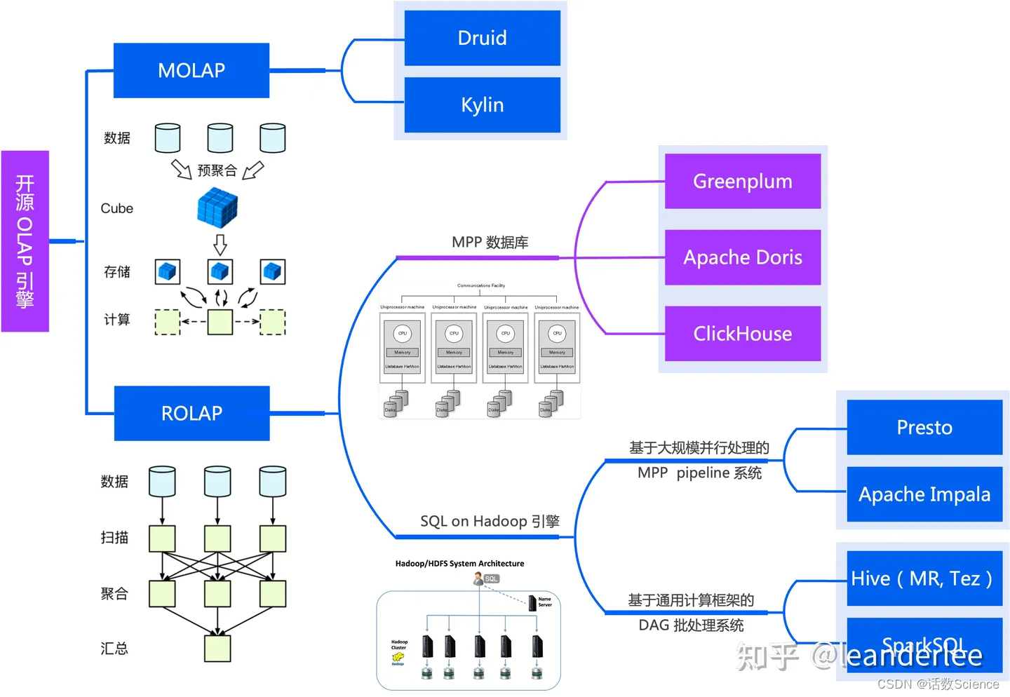 【大数据架构】OLAP实时分析引擎选型_olap 架构-CSDN博客