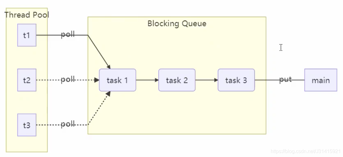 Concurrent Programming ——Thread Pool_java-concurrent-programming-CSDN博客