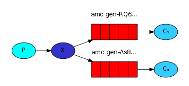 【一】rabbitmq原理概述（exchange、queue、channel、connection、vhost）持久化、消息分发_rabbitmq channel queue-CSDN博客