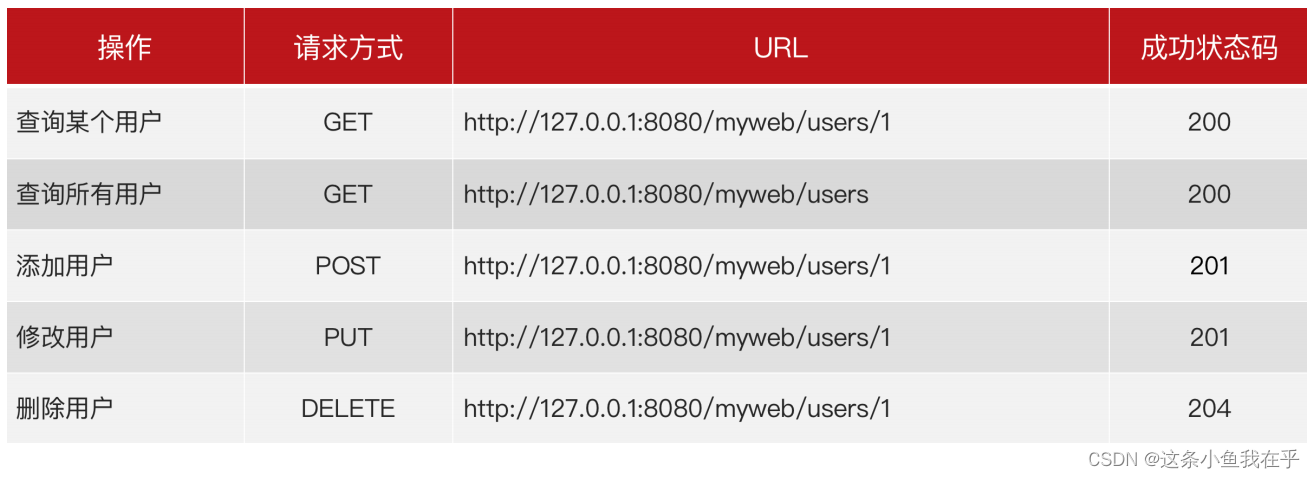 传统与RESTful接口比较：方法、URL与状态码差异,-CSDN博客