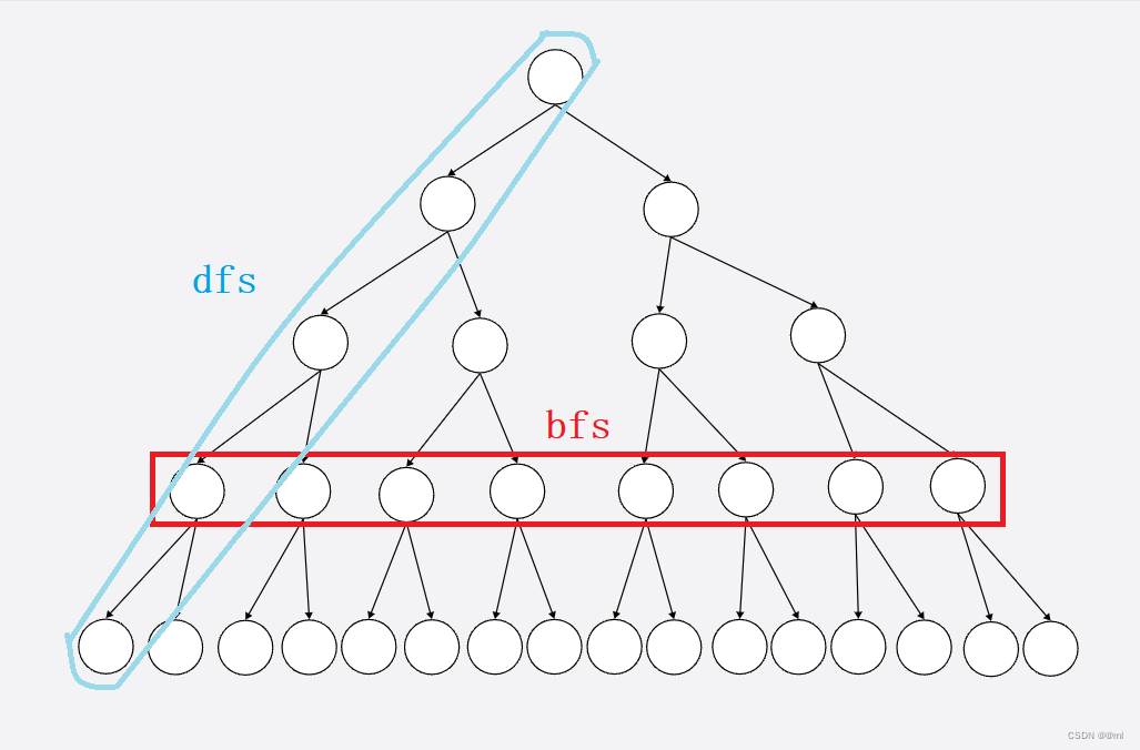 为什么bfs比dfs占用内存多？_bfs编程 内存-CSDN博客