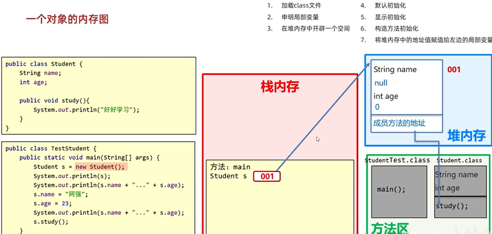 Java202302java学习笔记第十三天 对象的内存图2 Csdn博客