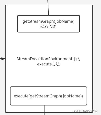 Flink源码系列(生成StreamGraph)-第三期_flink 生成stream ing graph-CSDN博客