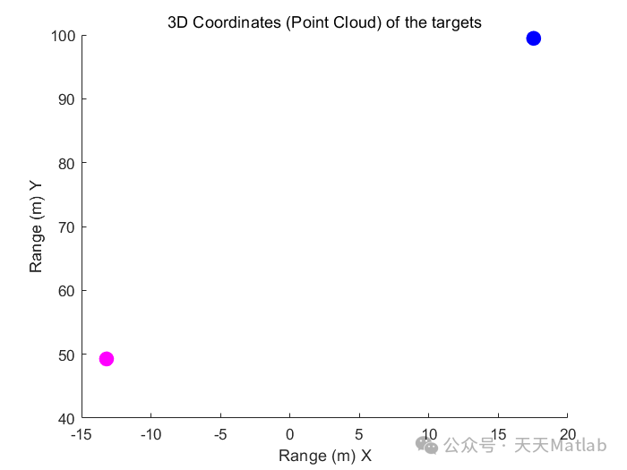 【毫米波雷达】基于FMCW雷达仿真数据的虚拟天线阵列到达方向估计matlab复现_fmcw doa matlab-CSDN博客