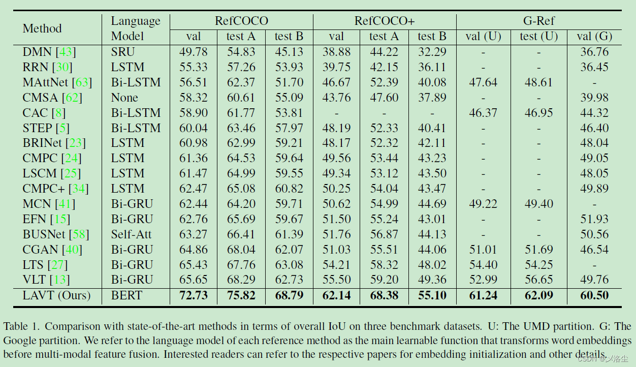 结合 Swin-Transformer 的 LAVT: Language-Aware Vision Transformer for Referring Image Segmentation ...