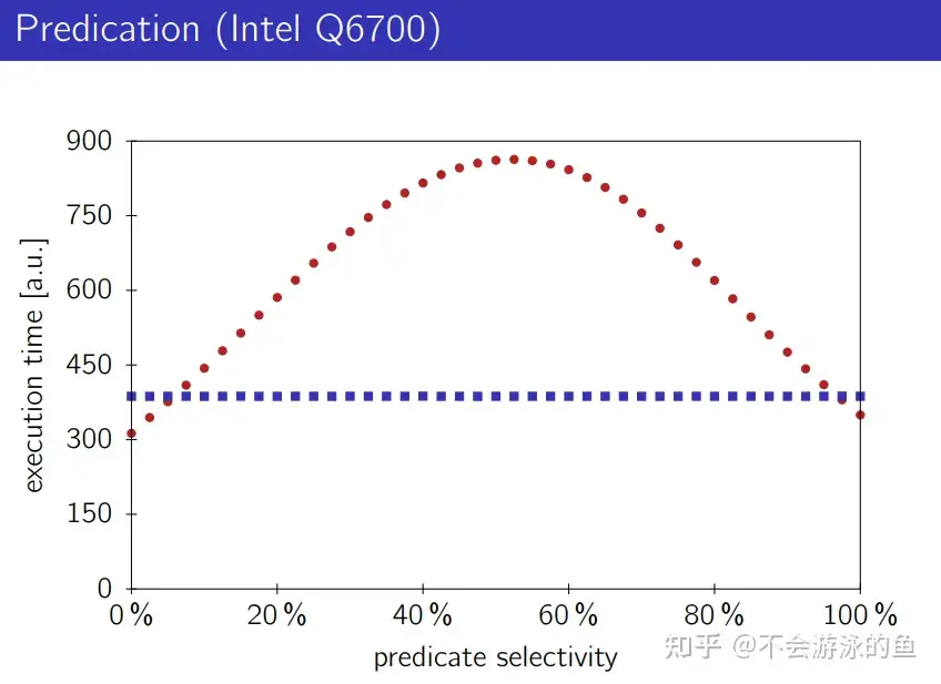 2024-04-19 MonetDB-X100 Hyper-Pipelining Query Execution--学习笔记-CSDN博客