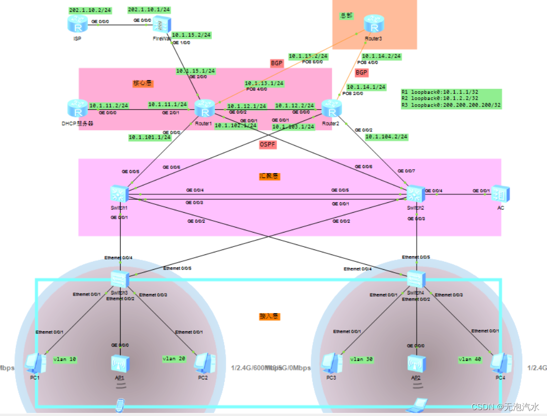 基于ensp搭建的园区网_ensp园区网设计-CSDN博客