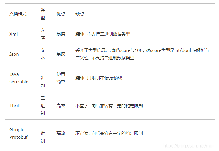 Java 自己动手实现一个分布式系统 之 Netty篇 数据序列化 开篇 Csdn博客
