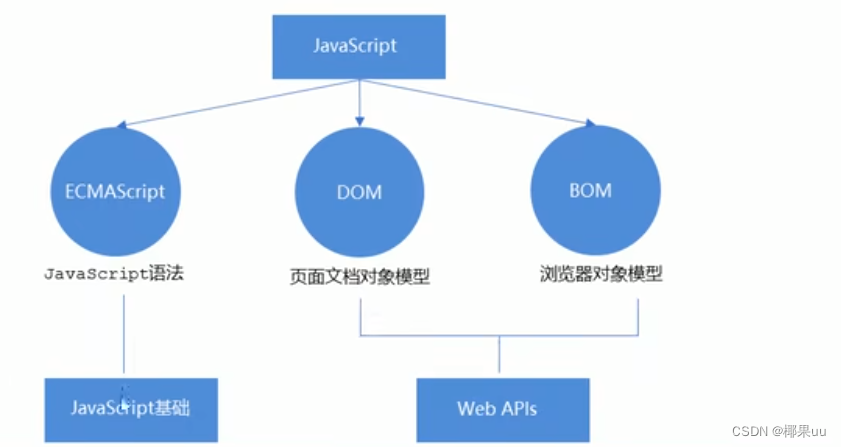 DOM（一）：获取元素（查）、事件基础、操作元素（核心）_document根据id获取元素-CSDN博客