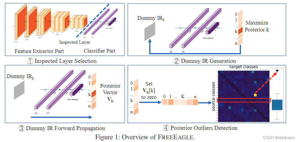 FREEEAGLE：Detecting Complex Neural Trojans in Data-Free Cases-CSDN博客