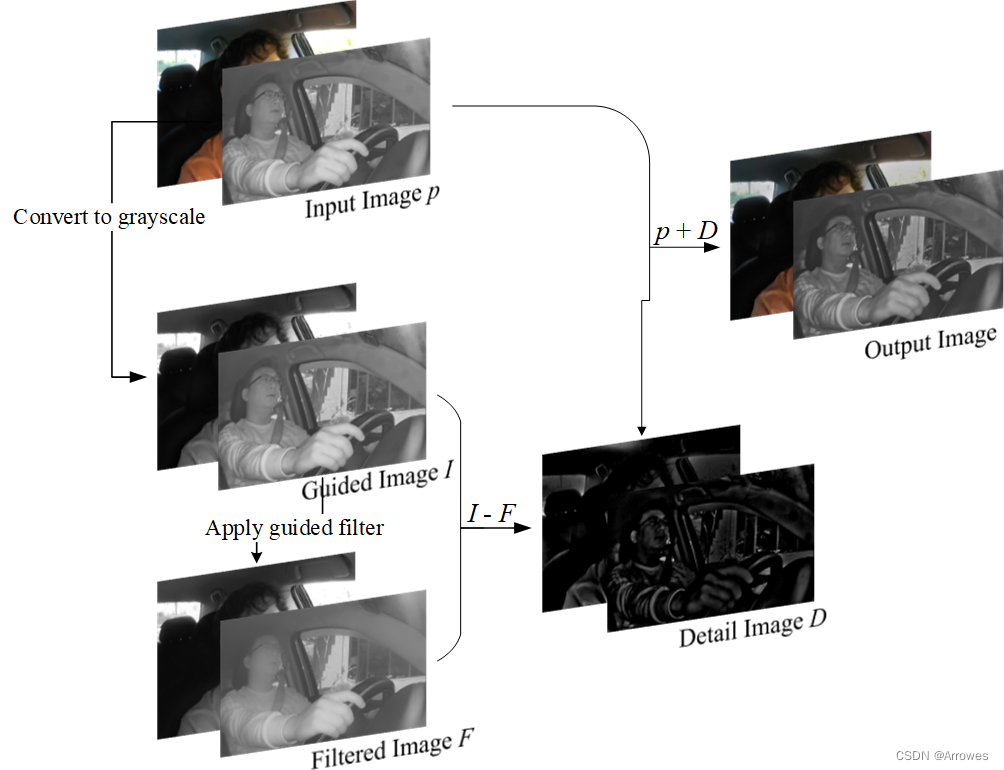 Guided image filtering 引导滤波算法实现图像细节增强_引导滤波图像增强-CSDN博客