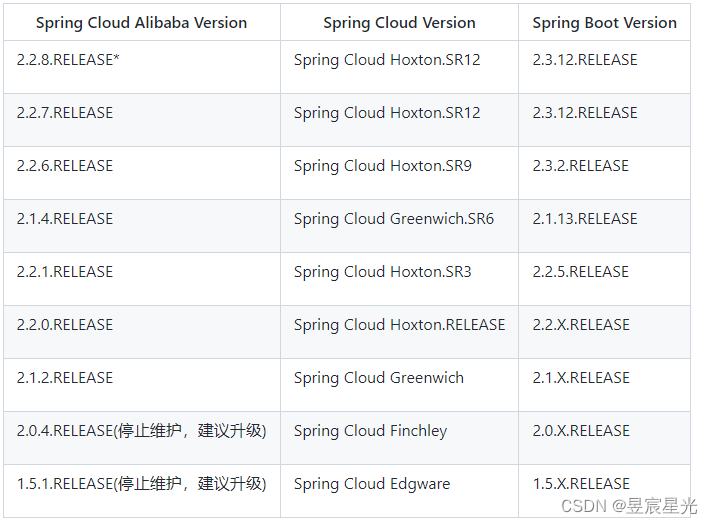 从0到1搭建spring cloud alibaba +springboot+nacos+dubbo微服务_spring cloud+spring boot+nacos搭建-CSDN博客