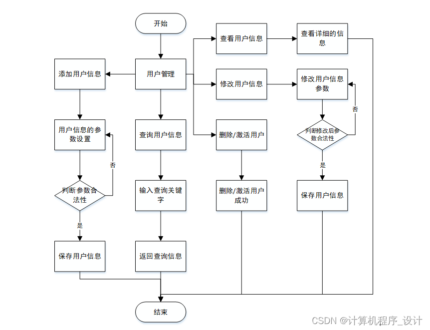 计算机毕设(附源码)java Ssm基于的砂石矿山管理系统java煤矿安全管理信息系统ssm Csdn博客