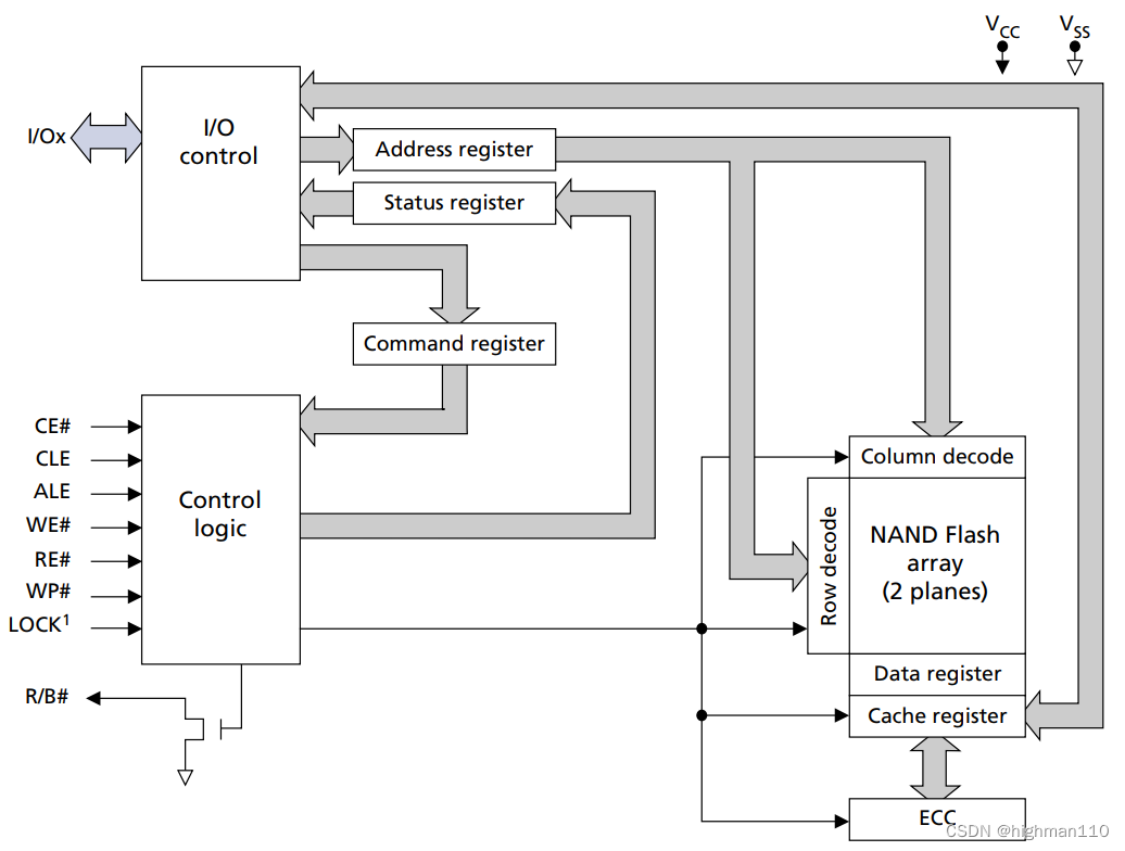 【flash存储器系列十一】nand Flash芯片使用指导之一镁光nand Flash驱动 Csdn博客 